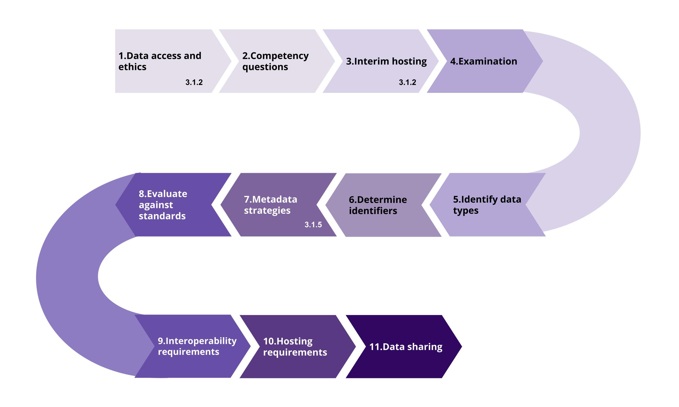Fairplus Fairification Process V3.0